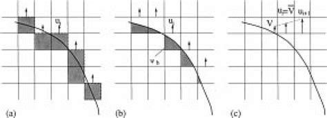 Sketch Of The Interpolation Procedures A No Interpolation ⇒ Stepwise