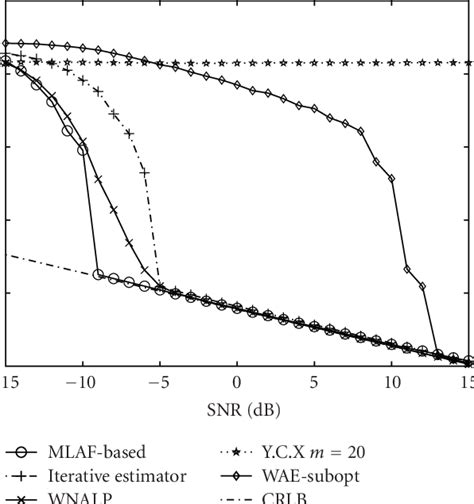 Comparison With Other Autocorrelation Based Estimators Signal