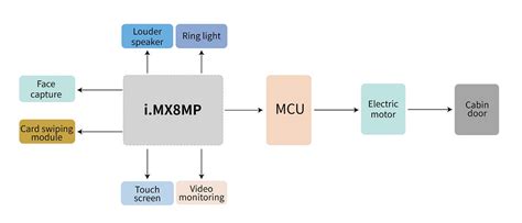 Smart Face Recognition Storage Locker Solution Based On Fetmx8mp C Som By Forlinx Medium