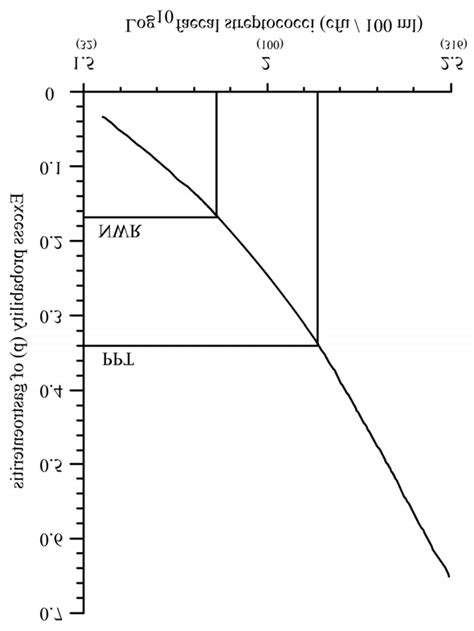 4 Dose Response Curve Linking Faecal Streptococci With Excess Download Scientific Diagram