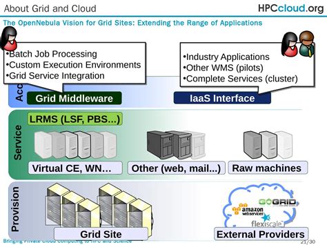 Bringing Private Cloud Computing To Hpc And Science Indico
