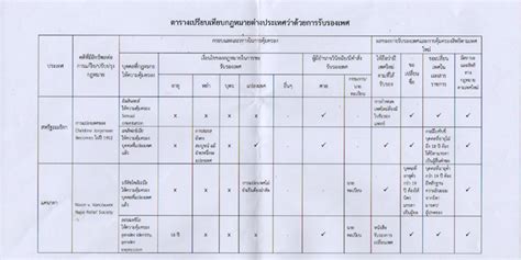 การเมืองและระบบยุติธรรม เช็คสถานะ 20 รสนิยมเพศ ทางเลือก สิทธิกับจุดยืนของไทย