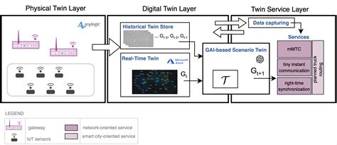 Ai Native Network Digital Twin For Intelligent Network Management In 6g Ai Research Paper Details