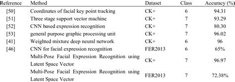 comparison of facial expression recognition performance with existing