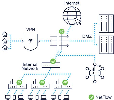 Products Cisco Secure Meeting The Dni Nittf Maturity Framework