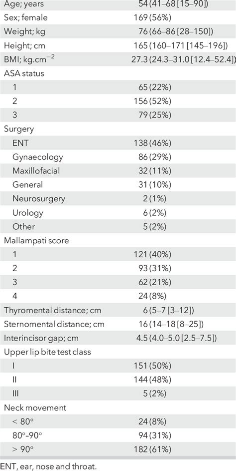 Patient And Airway Characteristics Values Are Median Iqr Range Or
