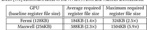 Table 1 From Highly Concurrent Latency Tolerant Register Files For Gpus Semantic Scholar
