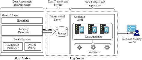 Figure 1 From Machine Learning Based Mist Computing Enabled Internet Of