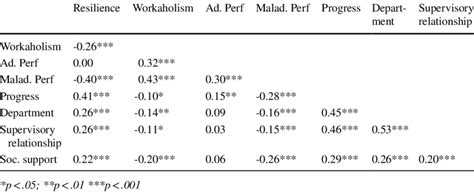 Bivariate Correlations Between Predictor Variables Download