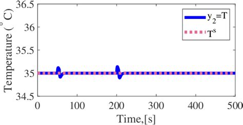 Figure 1 From Transformed Manipulated Variables For Linearization