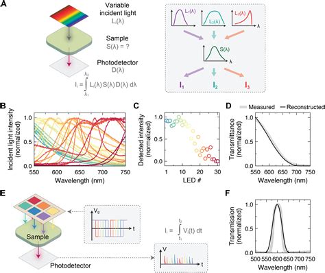 Highly Multicolored Light Emitting Arrays For Compressive Spectroscopy Science Advances