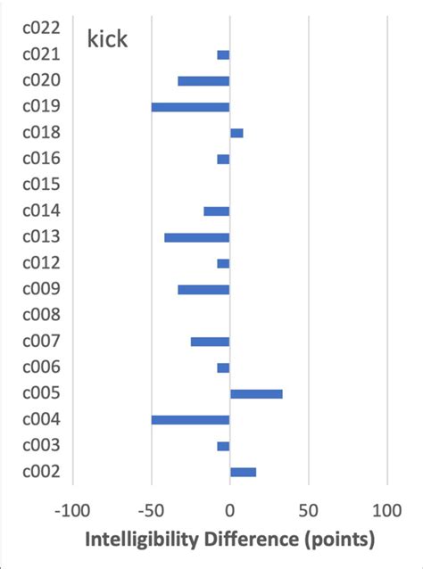 By Speaker Differences Between Mean Intelligibility Scores On The Two Download Scientific