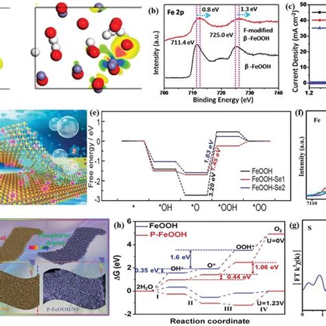 A Charge Density Difference Plots Of F Doping B Fe 2p Core‐level