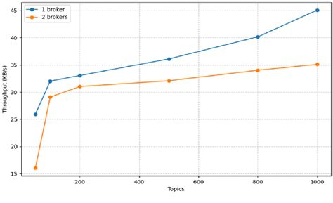 figure 10 from publish subscribe method for real time data processing
