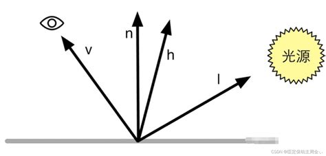 光照和阴影概念光照与阴影 Csdn博客
