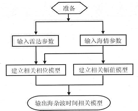 X Band Sea Clutter Complex Number Field Time Correlation Model Eureka
