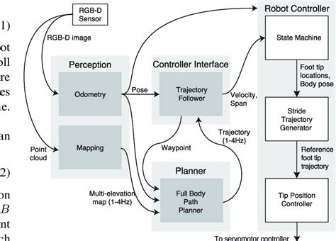 overview of the system implemented on the robot download scientific