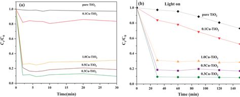 Adsorption Properties Of Pure Titanium Dioxide Tio2 And Copper‐doped