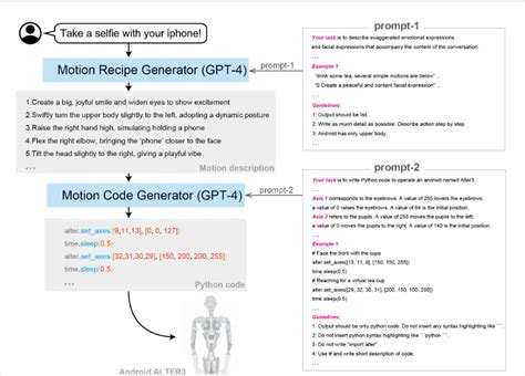 Innovative Humanoid Robot Alter3 Uses Gpt 4 To Execute Detailed