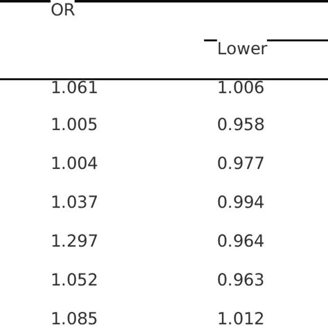 Multiple Logistic Regression Analysis Independent Predictors For Download Scientific Diagram