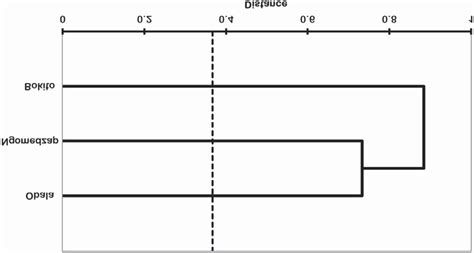 Cluster Analysis Based On Bray Curtis Distance With Ward Aggregation