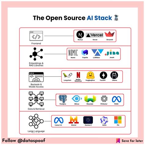 Artificial Intelligence & Machine Learning | The open source stack that ...