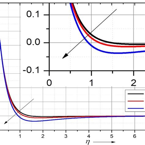 Dimensionless Concentration With Varying Reaction Rate Constant Color