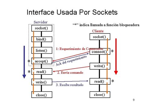 Modelo Cliente Servidor Sockets 1 Conceptos Bsicos Modelo
