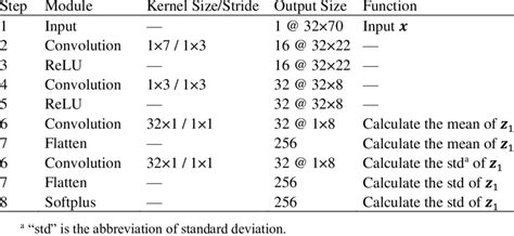 The Configuration Of Encoder Structure For Variable í µí² 1
