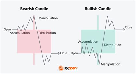What Is Ict Po3 And How Do Traders Use It Market Pulse