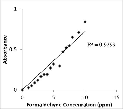 Calibration Curve For Formaldehyde Detection In Fresh And Formaldehyde