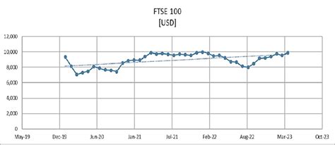 Monthly Values For Ftse 100 Index Uk Download Scientific Diagram