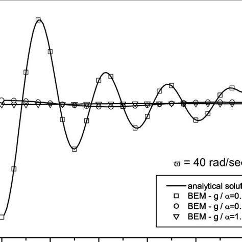 Dimensionless Radial Strain E R Versus Dimensionless Radial Distance
