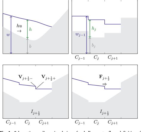 Figure 1 From A Fast Second Order Shallow Water Scheme On Two Dimensional Structured Grids Over
