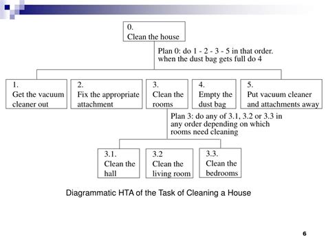 PPT Hierarchical Task Analysis PowerPoint Presentation Free Download