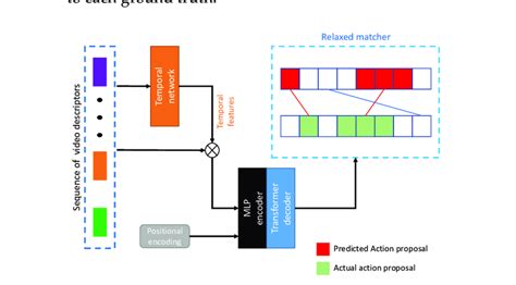 Rtd Net [3] Architecture With Relaxed Matcher Download Scientific Diagram