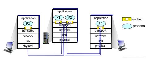 计算机网络：多路复用（multiplexing） vs 多路分解（demultiplexing） multiplexing