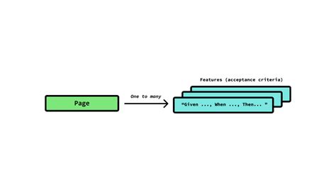 Comparison Of Domain Driven Design And Clean Architecture Concepts Khalil Stemmler