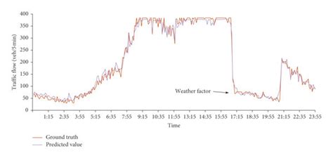 special sample weather factor traffic flow prediction results of the