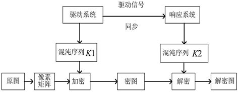 image encryption method based on fractional order chaos synchronization