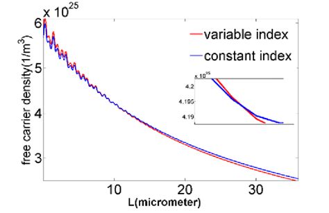 Difference Between Using Constant And Variable Refractive Index In Fdtd Download Scientific