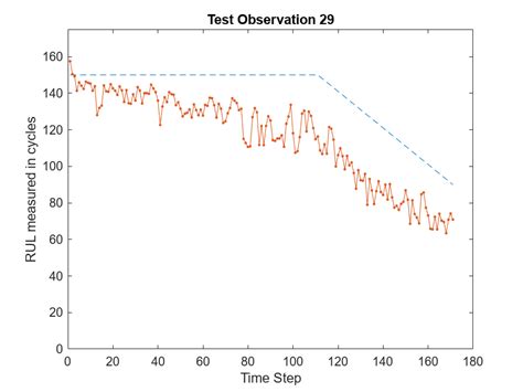 Code Generation For Lstm Network On Raspberry Pi Matlab And Simulink