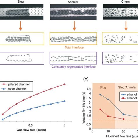 A Flow Regime Map Of Liquid Liquid Biphasic Flow In The Post Download Scientific Diagram
