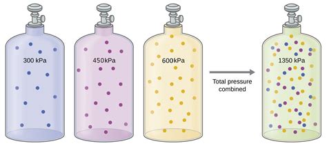 5 4 Partial Pressures
