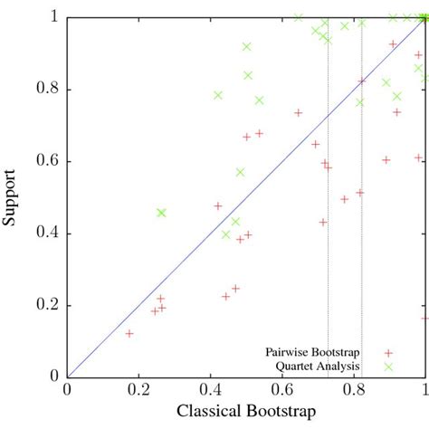 Correlation Between Bootstrap Support Values Computed By Classical