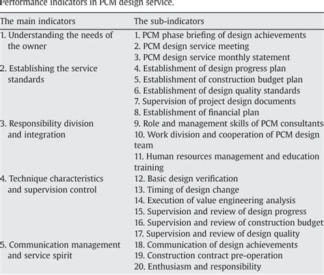 Table 1 From A Fuzzy Deaneural Approach To Measuring Design Service Performance In Pcm Projects
