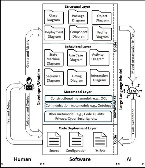 Figure 2 From Llm As A Code Generator In Agile Model Driven Development