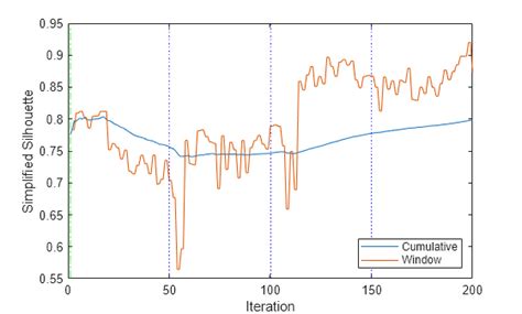 Fit Train Model For Incremental Dynamic K Means Clustering Matlab