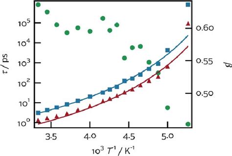 Results Of Fitting The Derivative Of A Stretched Exponential Download Scientific Diagram