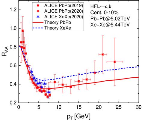 The Calculated Raa Of Hfl Versus Pt In Central 0 − 10 Xe Xe Collisions